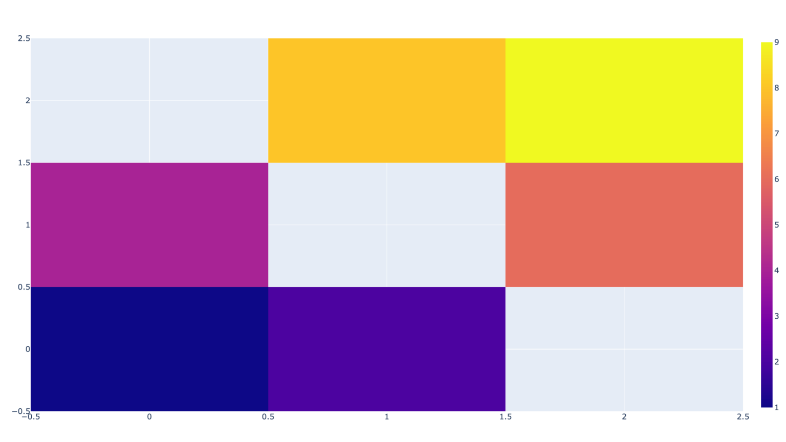 【Plotlyでヒートマップ】go.Heatmapで動かせるヒートマップを作成する - Pro天パ